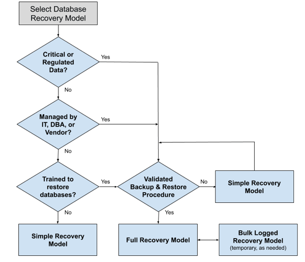 Understanding SQL Server Database Backups and Recovery Models Understanding SQL Server Database Backups and Recovery Models